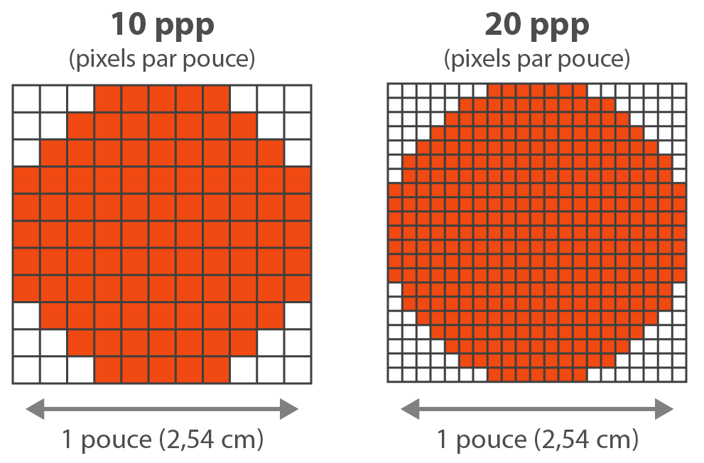 Taille écran mobile et tablette (iPhone, iPad, Galaxy, etc.)